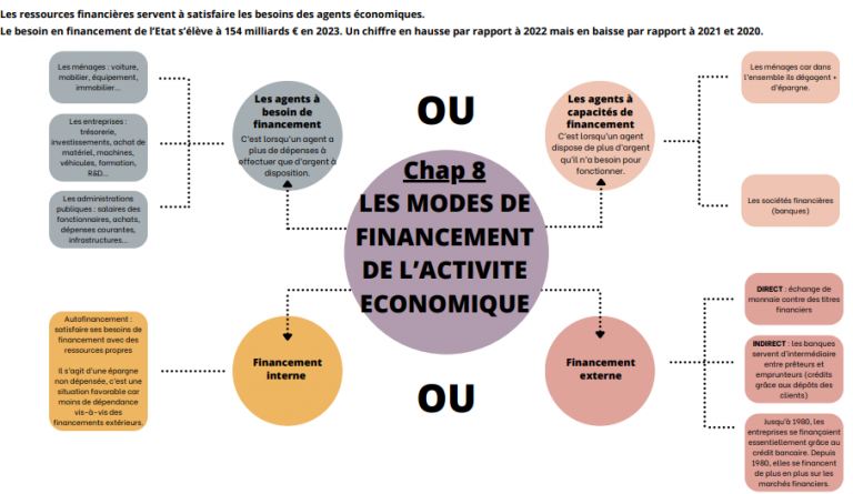 Fiche de Révision en Économie (Première) pour le Bac STMG - Professeur Theros